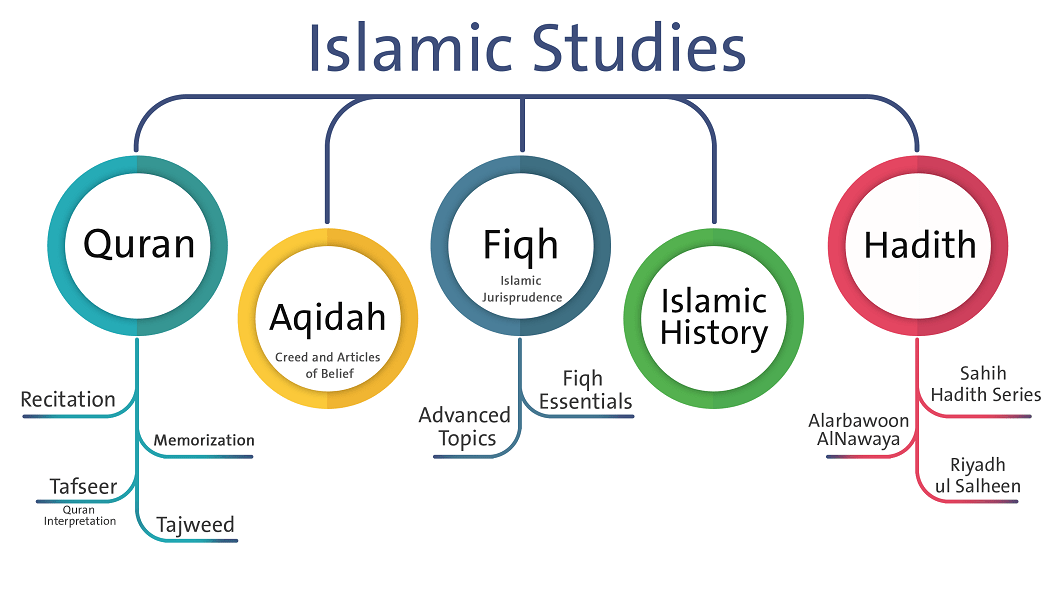 Exploring the World of Online Islamic Studies Courses - Alimaan Online ...